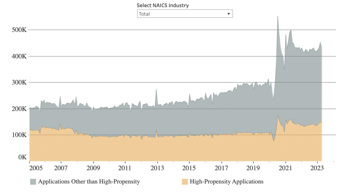 What are Business Startup Rates in Different Sectors? – NameTalent